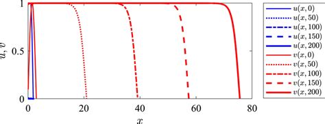 Travelling Wave Profile Of V X T Red Curves And Extinction Profile
