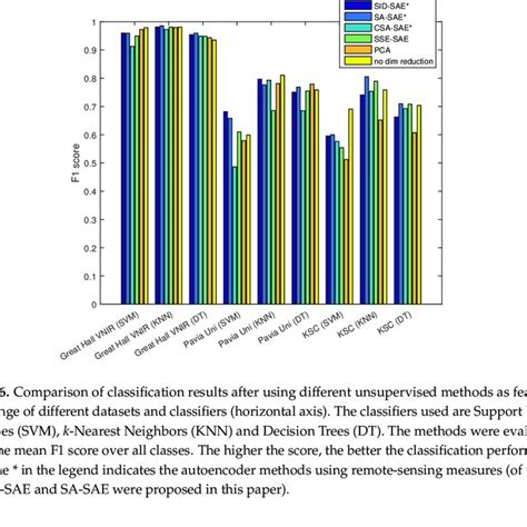 comparison of clustering results after using different unsupervised download scientific diagram