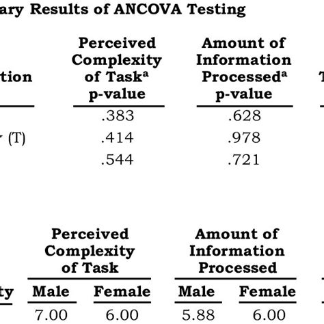 the effects of gender and task complexity on the diagnostic measures download table