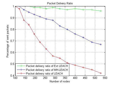 number of delivered packets by extended leach mh leach and leach download scientific diagram