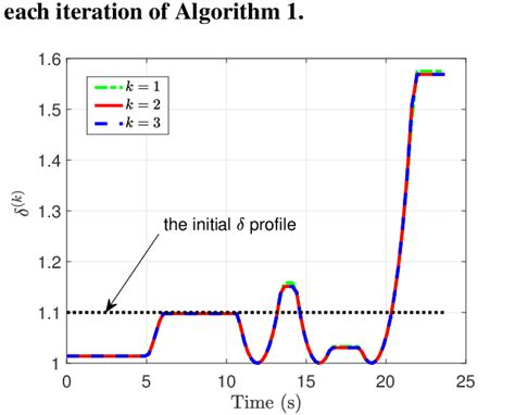 the í µí¼¹ profiles obtained in each iteration of algorithm 1 download scientific diagram
