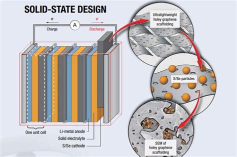 Sulfur Selenium Solid State Battery From NASA Breaks Energy Storage