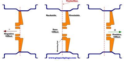 Wheel Offset And Backspacing Calculator