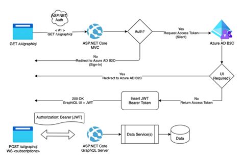 secure asp net web api 2 using azure ad b2c part 2 bit of technology vrogue