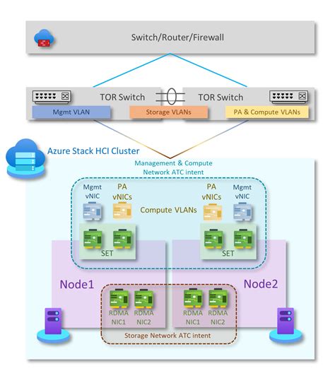 Azure Stack HCI Two Node Storage Switched Non Converged Deployment