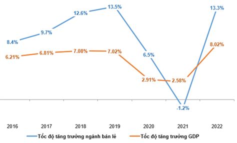 Góc nhìn đầu tư 2023 Ngành bán lẻ ICT sẽ còn tăng trưởng mạnh