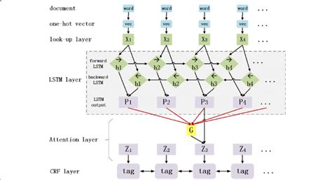 architecture of attention bilstm crf model download scientific diagram
