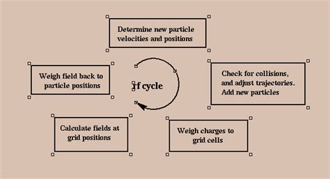 brief history of particle in cell simulations