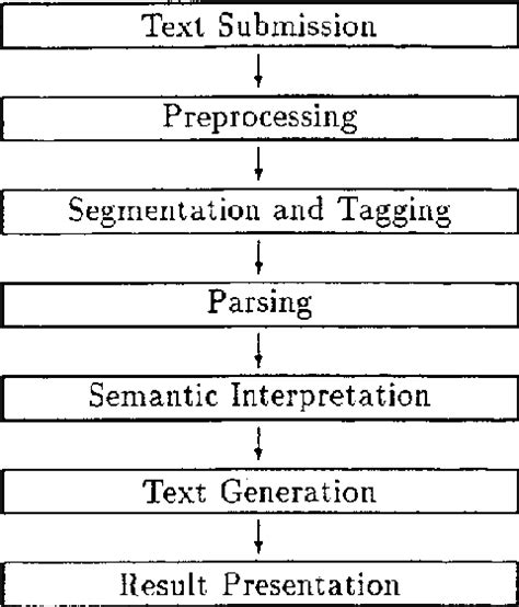 figure 1 from visualization of protocols of the parsing and semantic interpretation steps in a