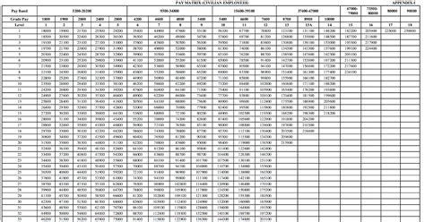 7th Pay Commission Matrix