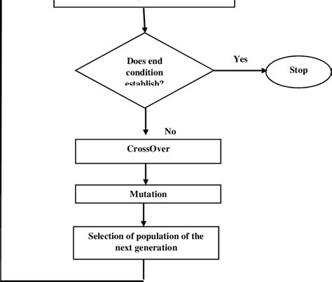Flowchart Of Genetic Algorithm Download Scientific Diagram