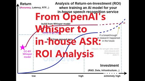 From Openai S Whisper Model To Your Own In House Asr Service Roi