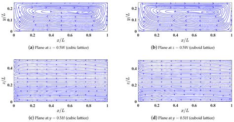 fluids free full text three dimensional central moment lattice boltzmann method on a cuboid