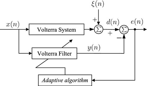 block diagram of nonlinear system identification problem using volterra download scientific