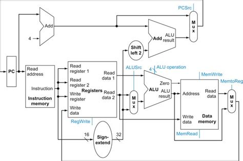 csc236 data structures mips datapath