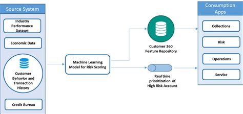 integrating machine learning models within matured business process