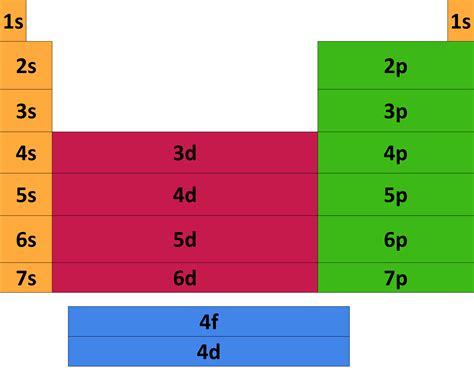 Electron Orbital Diagram Periodic Table
