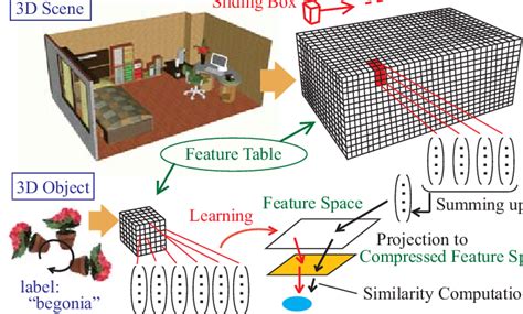 overview of object detection consisting of feature extraction sliding download scientific