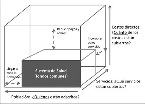 Dimensiones De Cobertura Universal De La Salud Cu N Lleno Est El