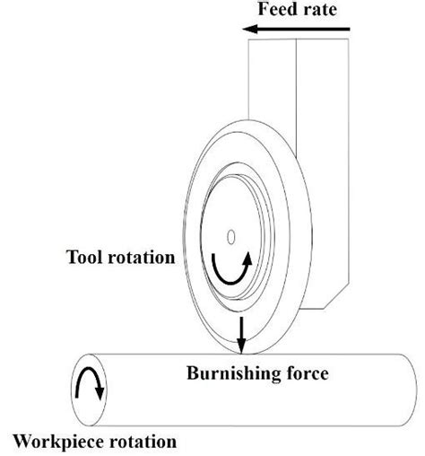 scheme of roller burnishing process download scientific diagram