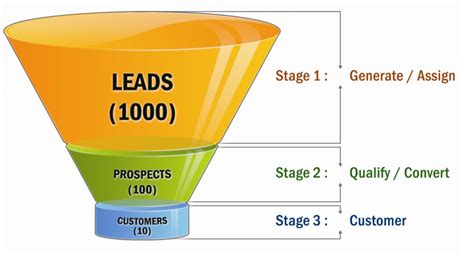 Funneling Adalah Strategi Penting Dalam Marketing Ini Penjelasannya