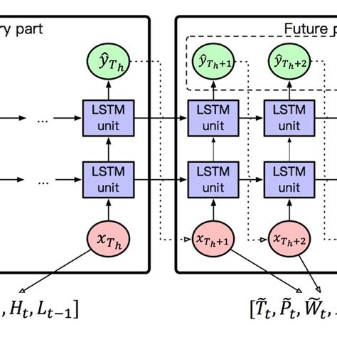 structure of the lstm unit download scientific diagram vrogue