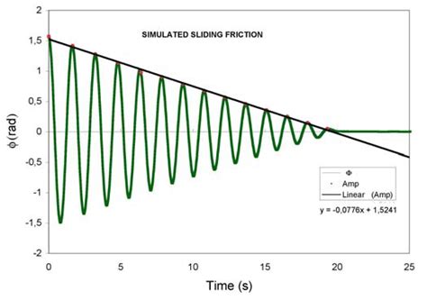 numerical simulation of oscillations damped by sliding friction download scientific diagram