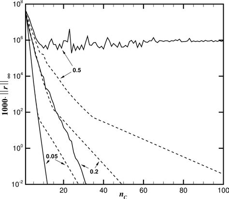 the l ∞ norm of the x momentum residual plotted against the number of download scientific