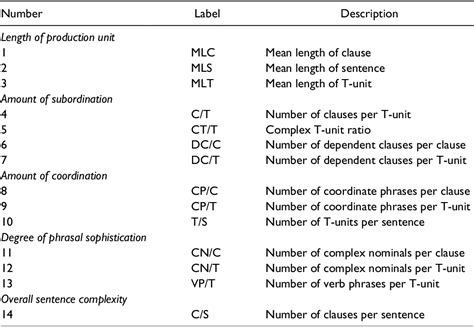 automated measurement of syntactic complexity in corpus based l2 writing research and