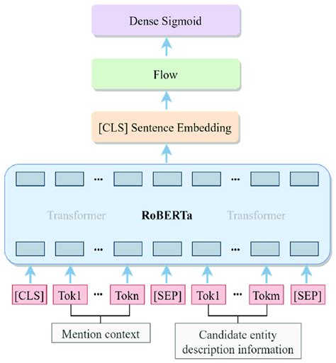entity linking model download scientific diagram