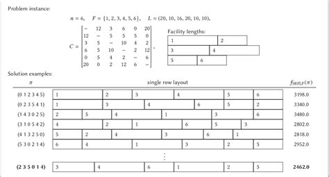 solving the single row facility layout problem by differential evolution semantic scholar