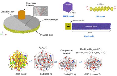 lammps tutorials on the simulations of shock wave propagation and ballistic impact researchgate