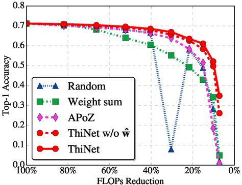 thinet a filter level pruning method for deep neural network compression