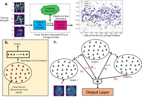 figure 2 from random graph based neuromorphic learning with a layer weaken structure semantic