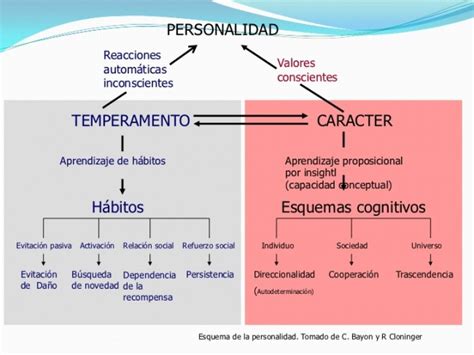 Cuadros sinópticos sobre la personalidad Cuadro Comparativo