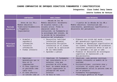 DOCX CUADRO COMPARATIVO DE ENFOQUES DIDACTICOS FUNDAMENTOS Y