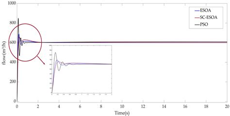 systems free full text application of sine cosine egret swarm optimization algorithm in gas