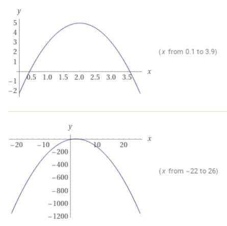 Parabola Graph Calculator Online Know Definition And Properties