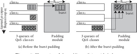 figure 1 from a model of qos differentiation burst assembly with padding for improving the