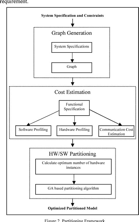 Figure From Hardware Software Partitioning Algorithm For Embedded