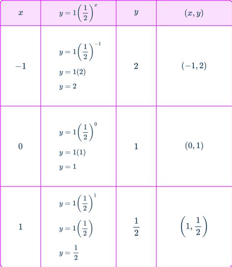 Exponential Decay Math Steps Examples Questions