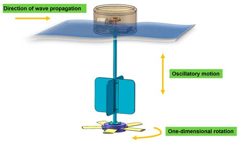 jmse free full text parametric design of a new float type wave energy generator and