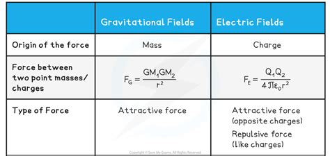 Edexcel A Level Physics 复习笔记12 6 Comparing Electric Gravitational