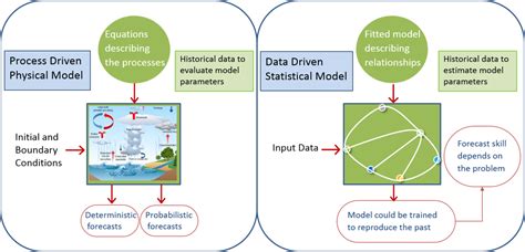 process driven physical models vs data driven statistical models