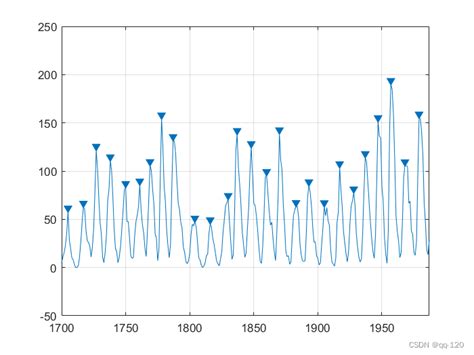 如何寻找峰值及其位置（matlab） matlab怎么标出图上的峰值点 csdn博客