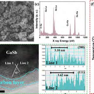 A Xrd Pattern B Sem Image C Edx Profile And D E Tem Images