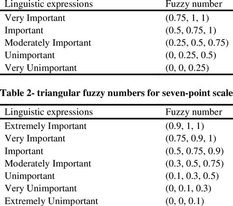 triangular fuzzy numbers for five point scale download table