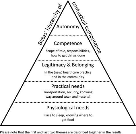 Four Stages Of Competence Wikipedia Off
