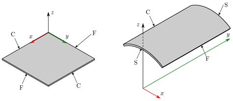 applied sciences free full text linear vibration analysis of shells using a seven parameter