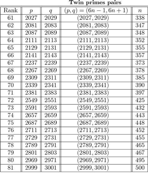 table 1 from conjecture of twin primes still unsolved problem in number theory an expository
